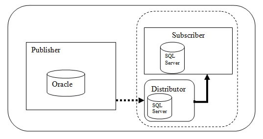 Introduction to SQL Server Heterogeneous Replication